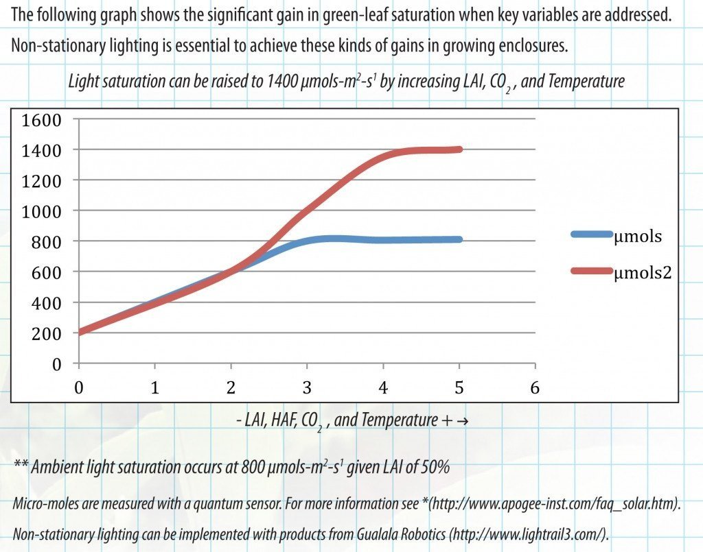 LightRail 3.5, 4.0, 4.20 Light Mover Kit For Sale — LED Grow Lights Depot